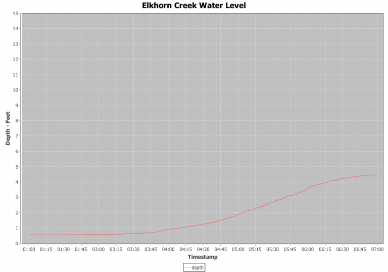 The Creek: Create the Chart with JFreeChart – IoT Expert