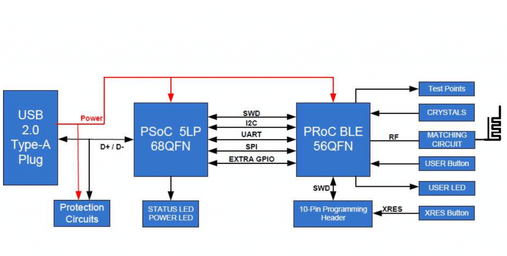 PSoC4 BLE Central – Using the CySmart Dongle – IoT Expert