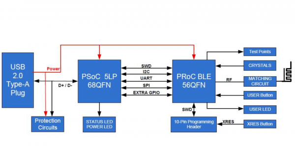 PSoC4 BLE Central – Using the CySmart Dongle – IoT Expert