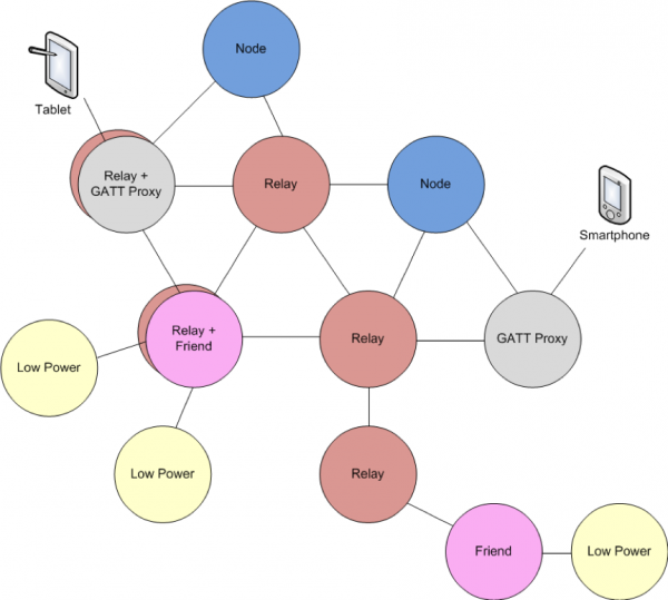 Mouser Bluetooth Mesh: L5 Bluetooth Mesh Fundamentals – IoT Expert