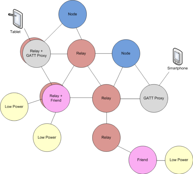 Mouser Bluetooth Mesh: L5 Bluetooth Mesh Fundamentals – IoT Expert